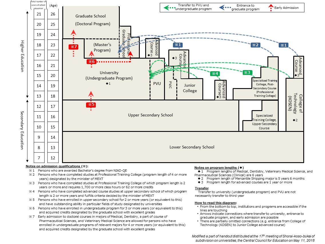 Admission to Higher Education Institution | NIC-Japan, National ...