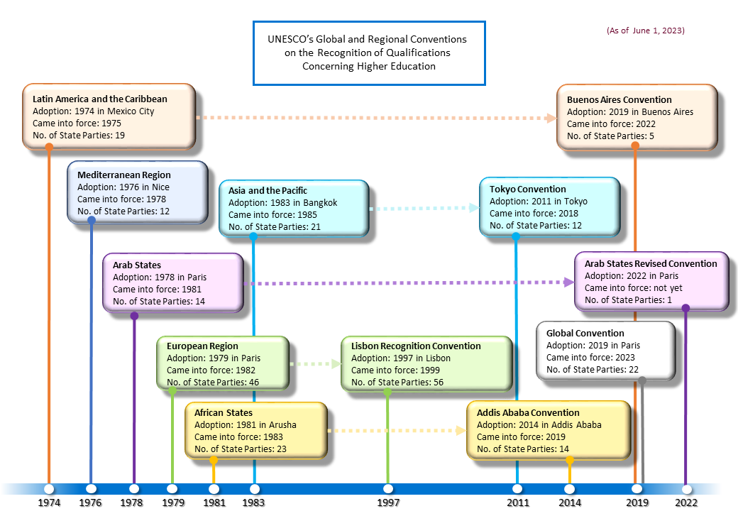 UNESCO's Conventions on the Recognition of Qualifications Concerning ...